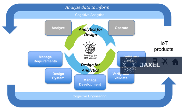 IoT Application Development Company - Jaxel
